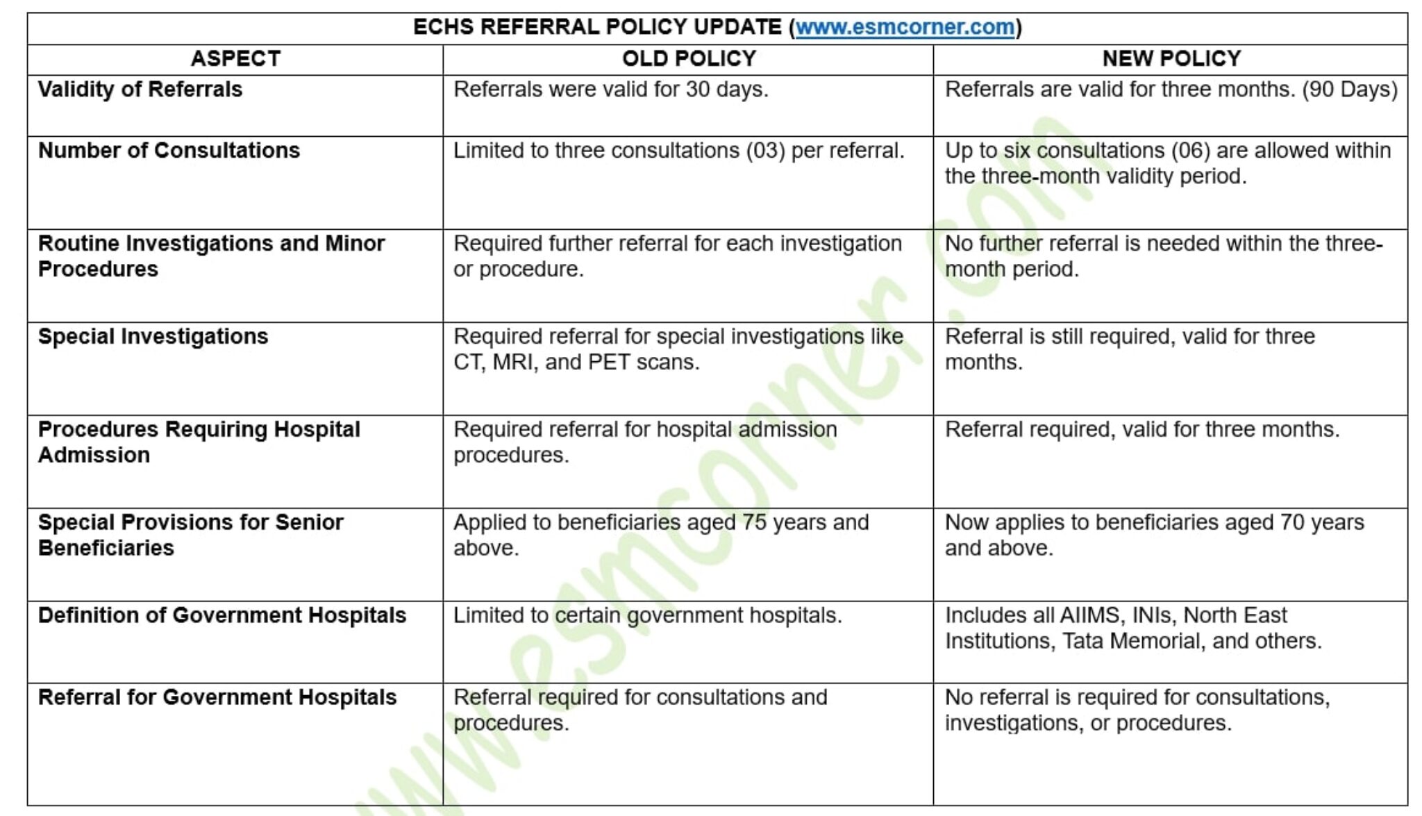 ECHS Referral Process Updated: Explore the process & benefit