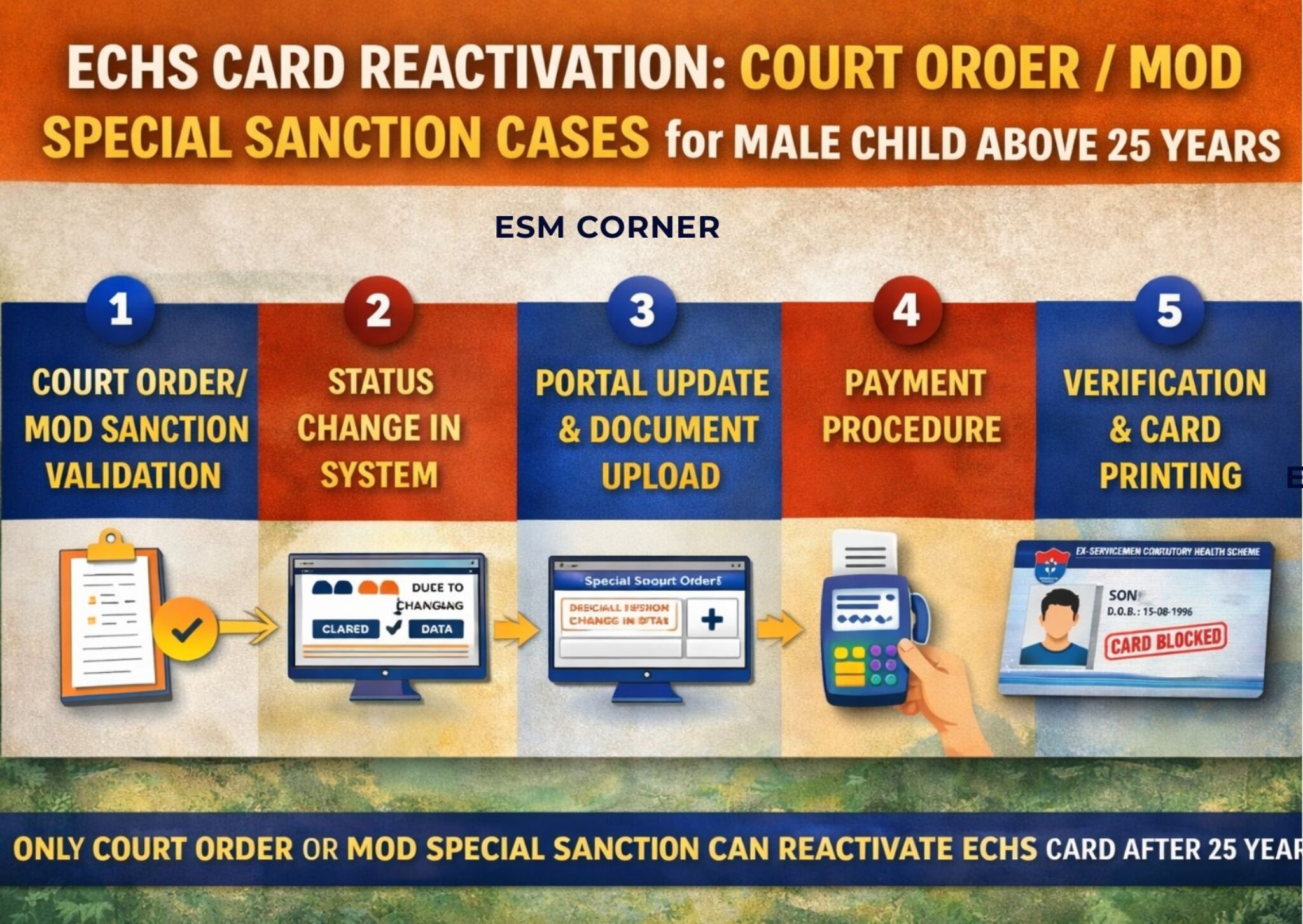 ECHS Male Child 25+ Card Reactivation: Court Order Guide